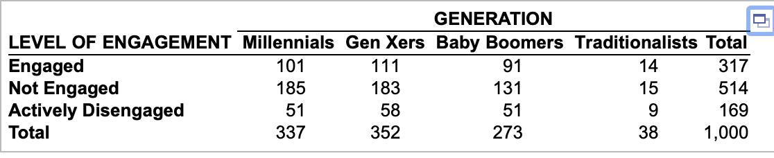 Solved A survey across generations of workers gathered data | Chegg.com