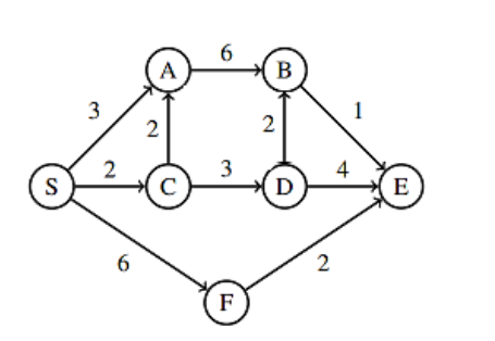 Solved Using the following directed graph illustrate the | Chegg.com