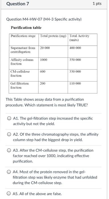 Solved This Table shows assay data from a purification | Chegg.com
