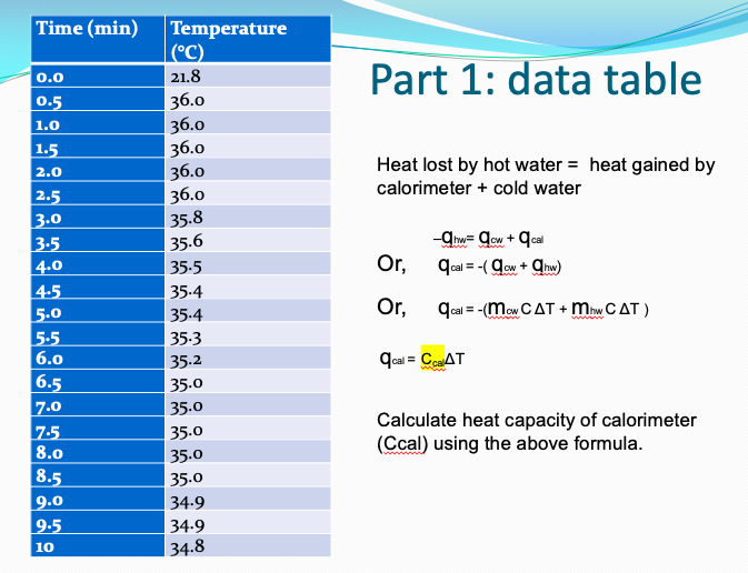 Time (min) Temperature (°C) 21.8 Part 1: data table | Chegg.com