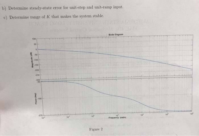 Solved Problem 3 Consider a unity feedback shown below. Bode | Chegg.com