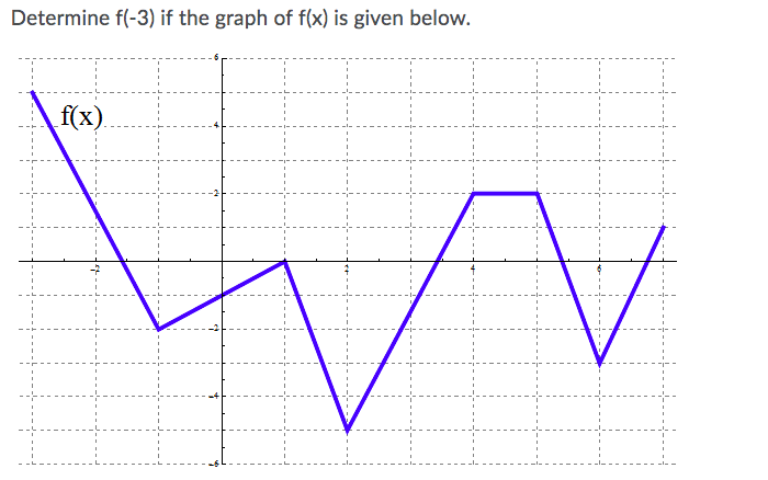 Solved Determine f(-3) if the graph of f(x) is given below. | Chegg.com