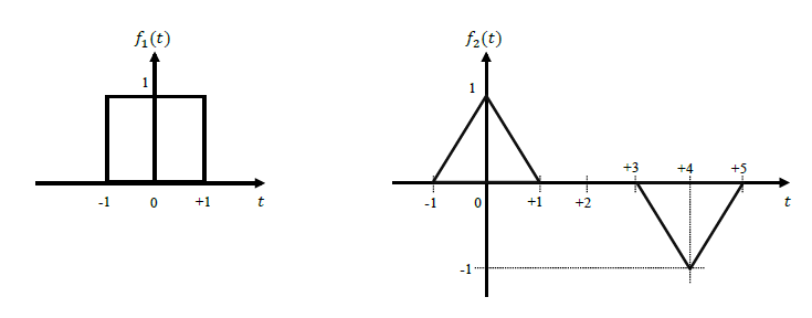 Solved In Matlab convolve f1 and f2, show the plots that | Chegg.com