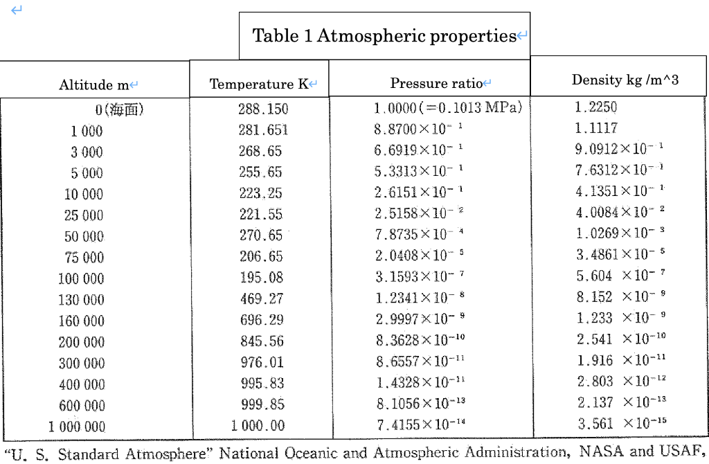 Solved Use the Atmospheric properties table below to | Chegg.com