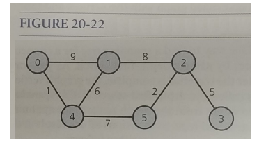 Solved 3. For the graph 20-38: a. Draw all possible spanning | Chegg.com
