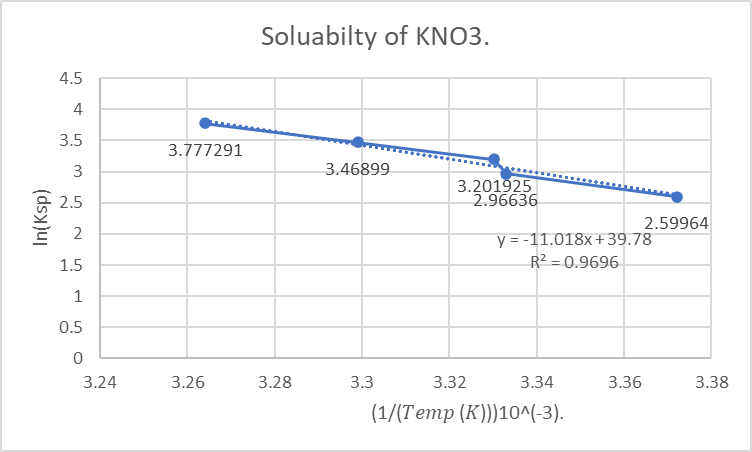 Solved Soluabilty of KNO3. | Chegg.com