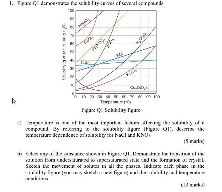 Solved Figure Q1 demonstrates the solubility curves of | Chegg.com