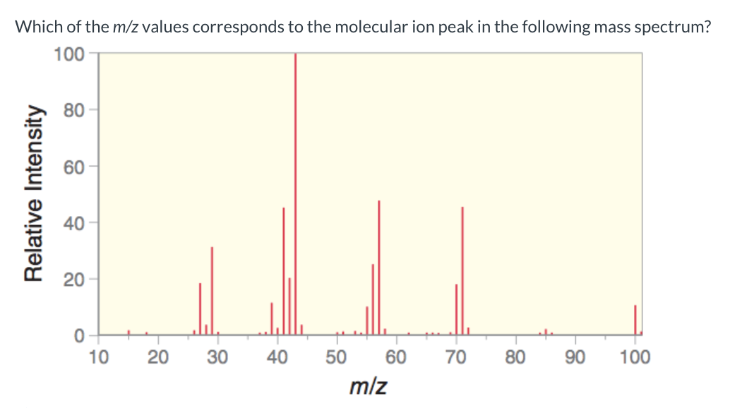Solved Which of the m/z values corresponds to the molecular | Chegg.com