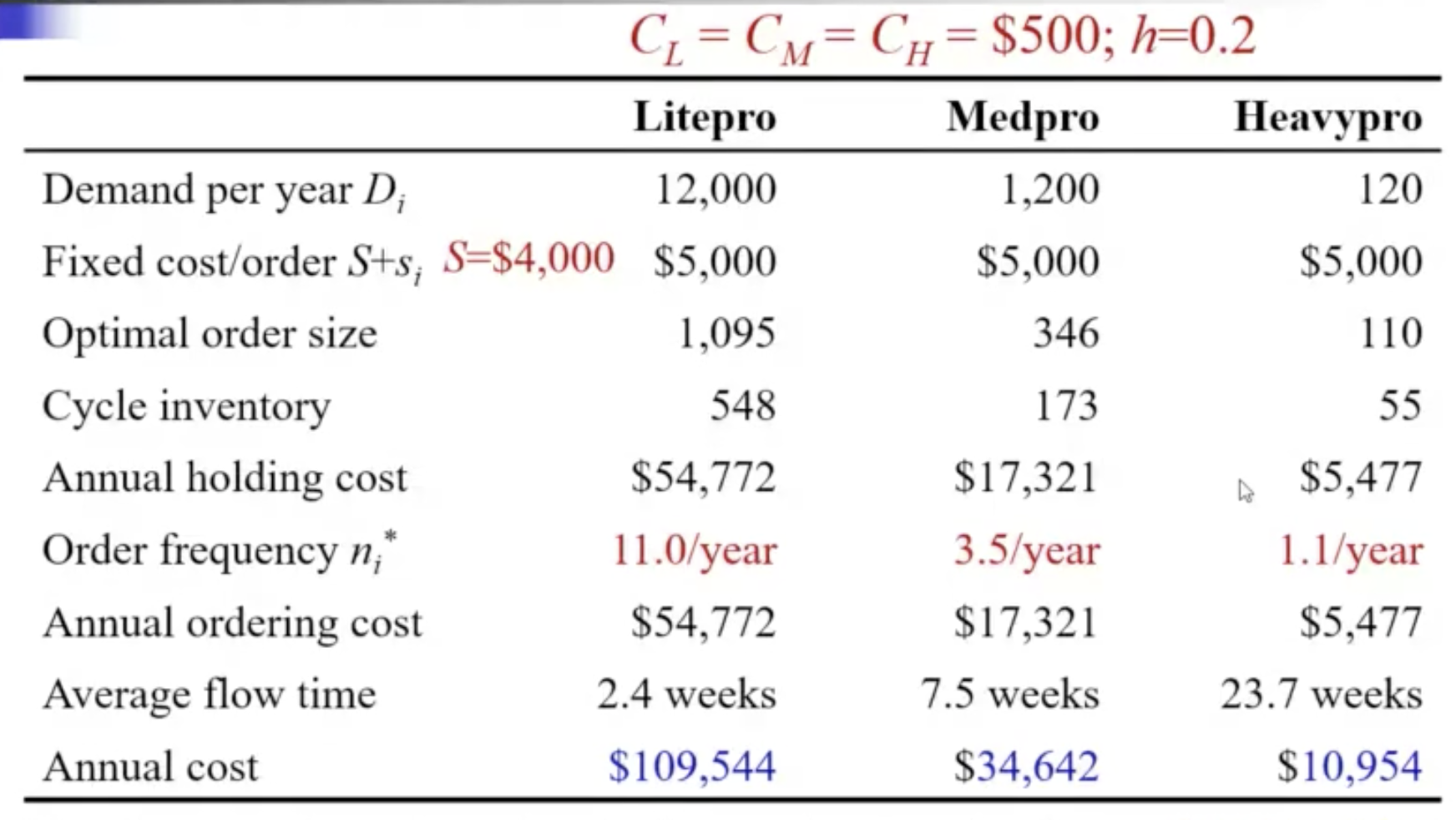 Solved Please calculate total annual cost step by step by | Chegg.com
