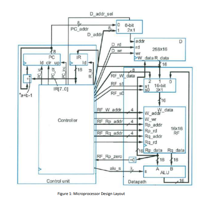 Solved Design a 16-bit RISC MIPS Processor. Use the provided | Chegg.com