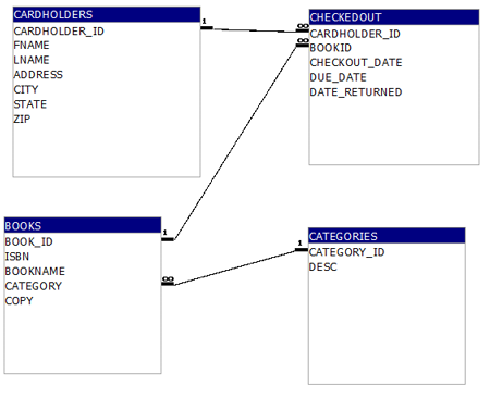 Solved SQL8. ﻿ The DBA needs to create and execute a VIEW | Chegg.com