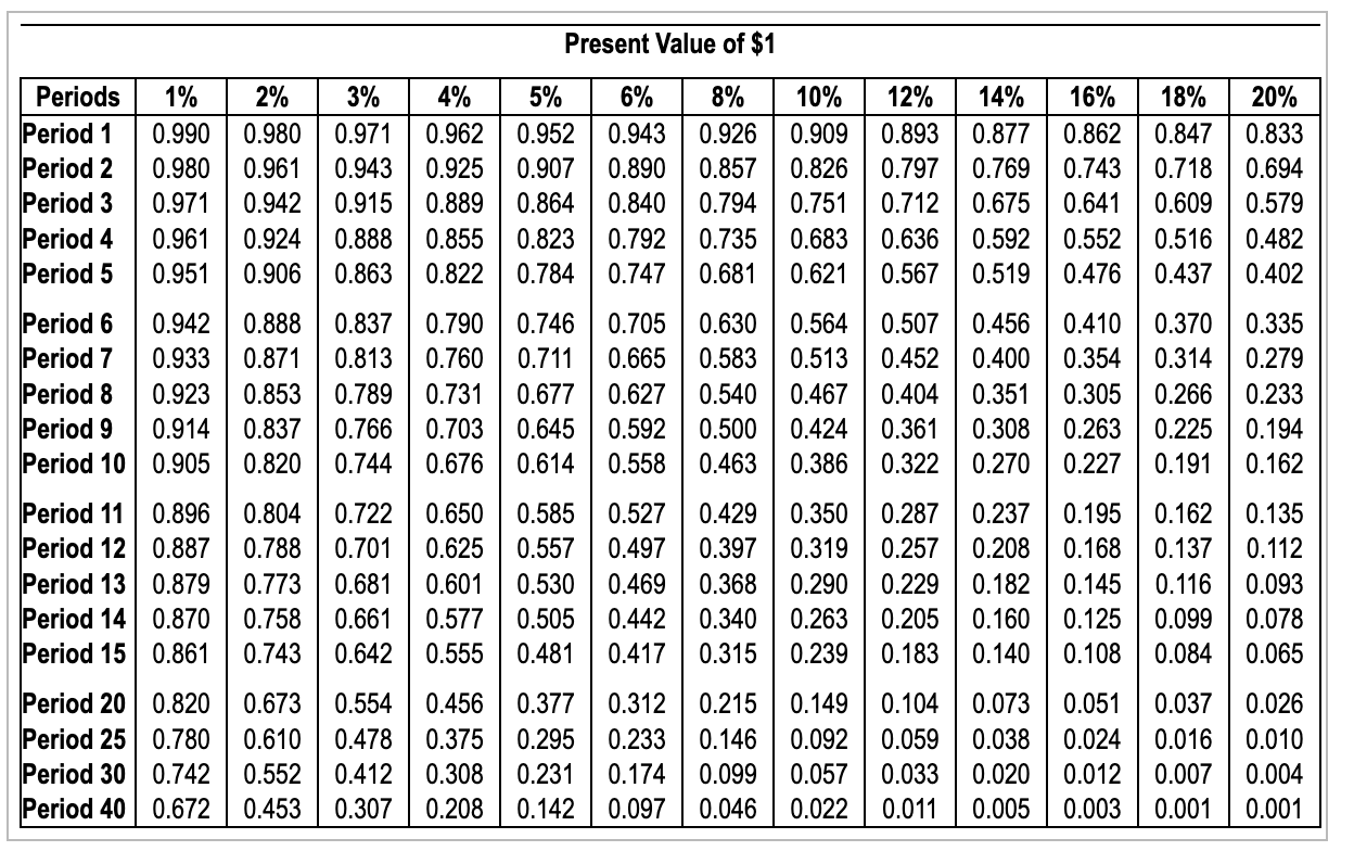 Solved Jse the Present Value of $1 table to determine the | Chegg.com