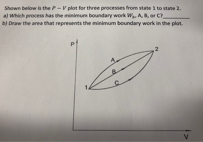 Solved Shown below is the P - V plot for three processes | Chegg.com