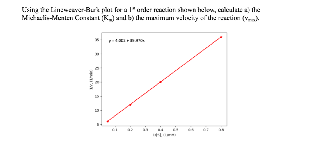 Solved Using the Lineweaver-Burk plot for a 1st order | Chegg.com
