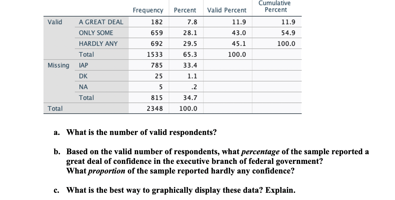 Solved Cumulative Percent Percent Valid Percent Frequency | Chegg.com