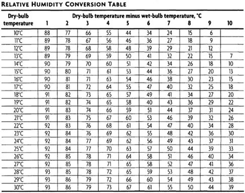 Solved Based on the conversion table below, what is the dry | Chegg.com