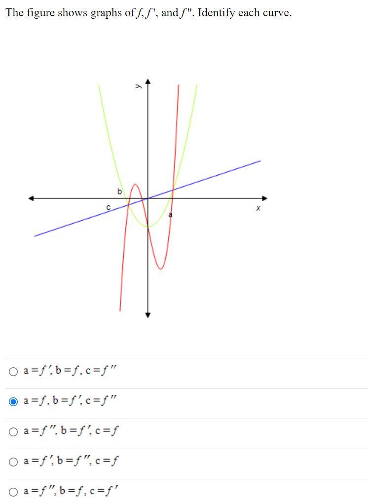 Solved The figure shows graphs off, f', and f". Identify | Chegg.com