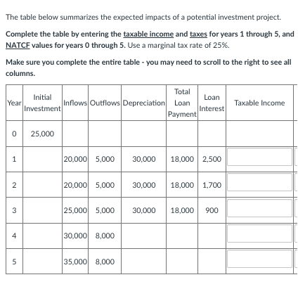 Solved The table below summarizes the expected impacts of a | Chegg.com