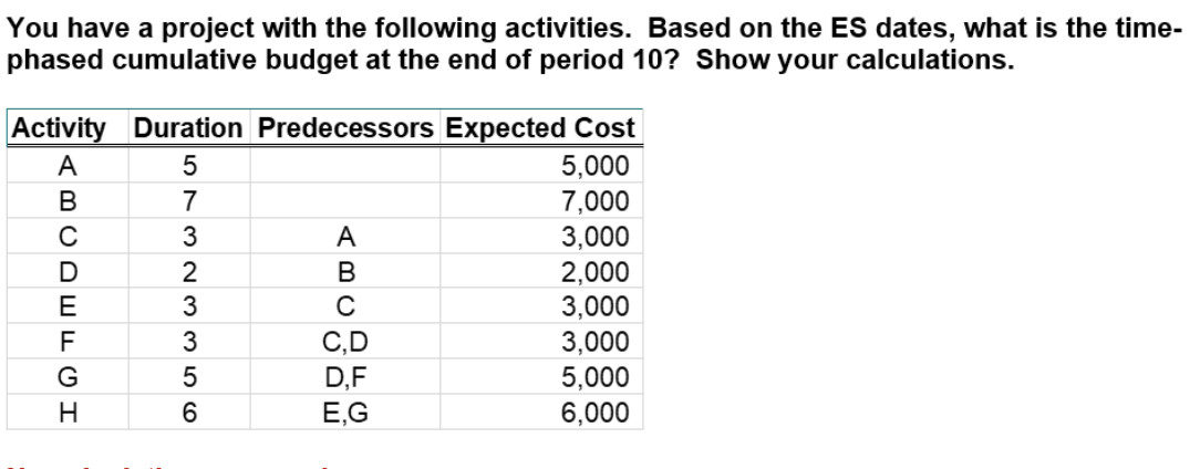 Solved You have a project with the following activities. | Chegg.com