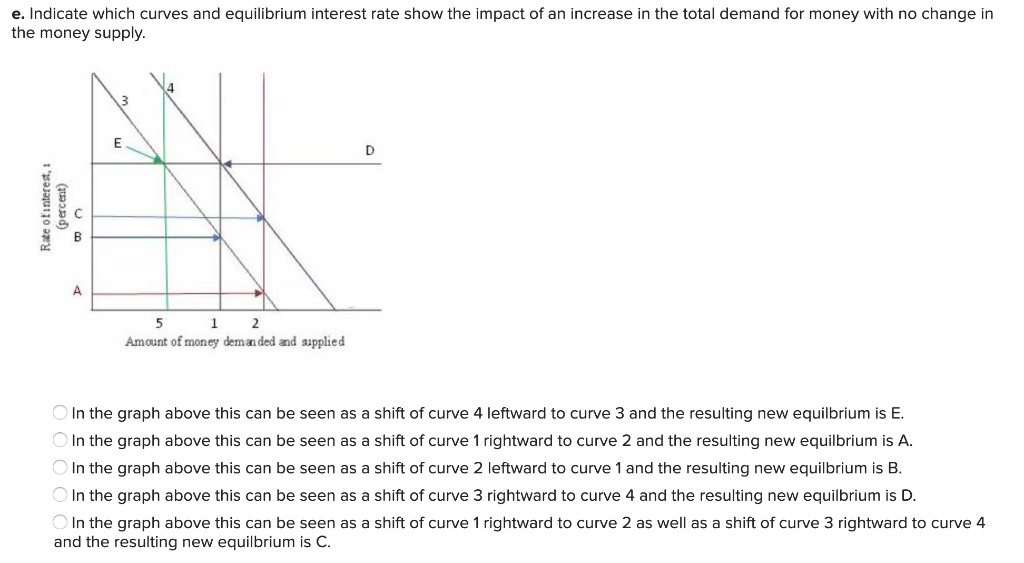 Solved e. Indicate which curves and equilibrium interest | Chegg.com
