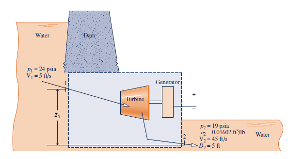As shown in the figure below, water behind a dam | Chegg.com