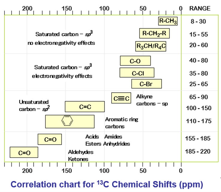 Solved Chemical Shift (8) Measured in parts per million | Chegg.com