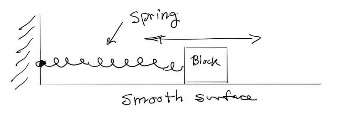 Solved A spring-block system is on a horizontal, | Chegg.com