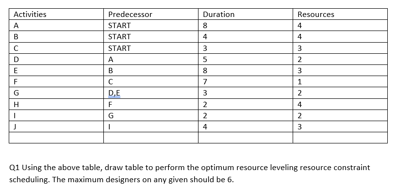 Solved Part 1 Find duration of critical path along with all | Chegg.com