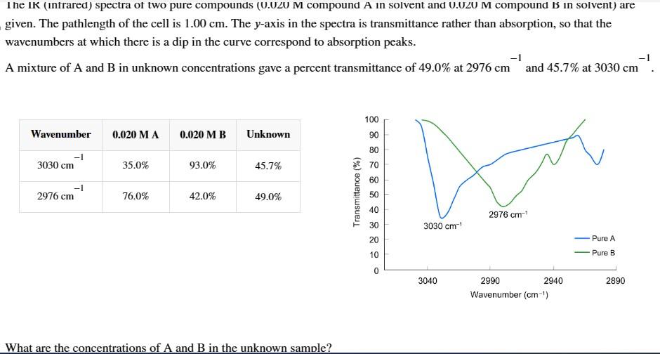 I he IK (intrared) spectra of two pure compounds | Chegg.com