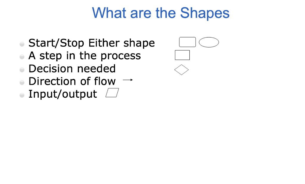Solved 1. Create a process diagram for an exisiting process, | Chegg.com
