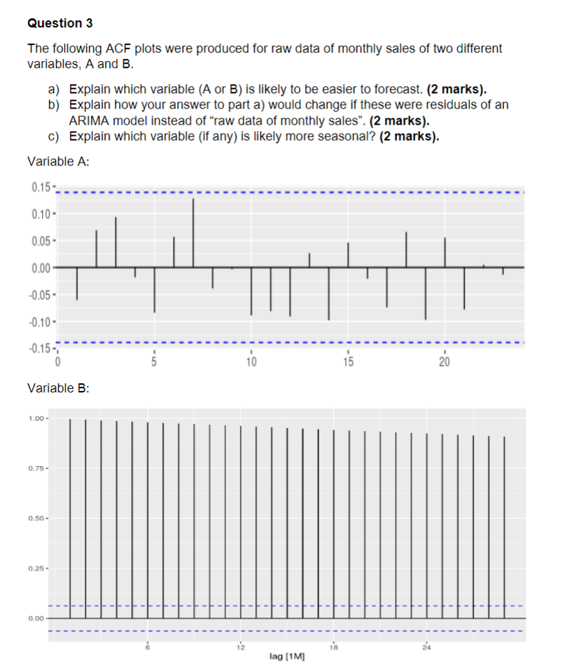 Solved Question 3 The following ACF plots were produced for | Chegg.com