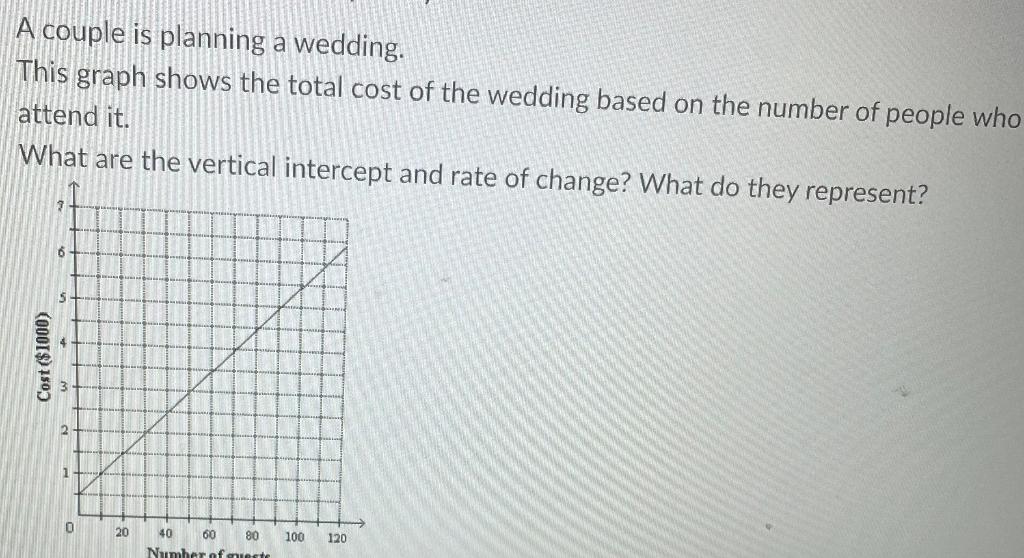 Solved A couple is planning a wedding. This graph shows the | Chegg.com