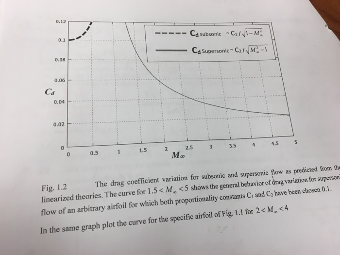 Solved 1.2 The linearized theory for subsonic and supersonic | Chegg.com