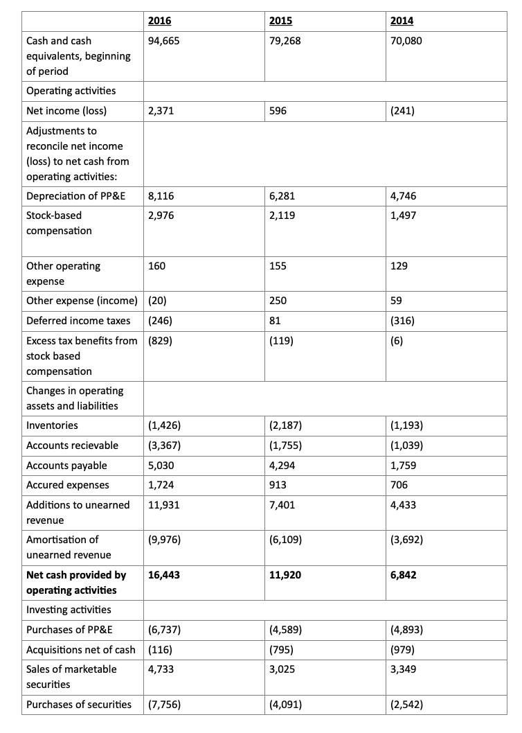 PLZ HELP Amazons income statement, balance sheet, | Chegg.com