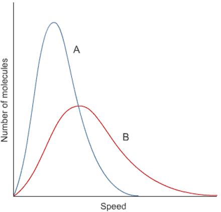 Solved Gas A is at a higher temperature because there are | Chegg.com