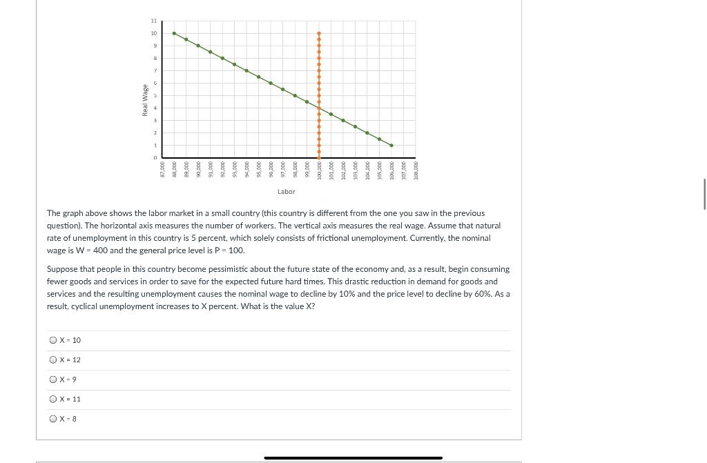 Solved Real Wage Labor The graph above shows the labor | Chegg.com