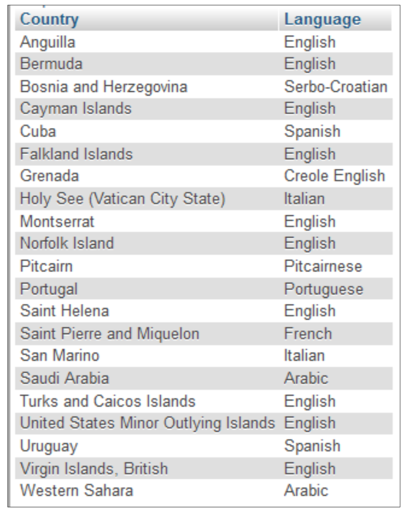 Solved 1. Using the country and countrylanguage tables, | Chegg.com