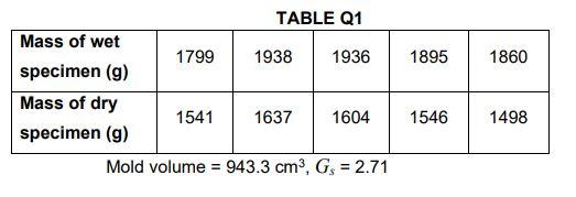Solved . A laboratory compaction test was performed on the | Chegg.com