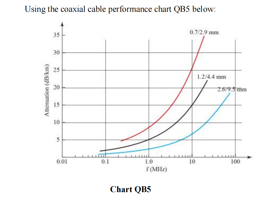 Using the coaxial cable performance chart QB5 below: | Chegg.com