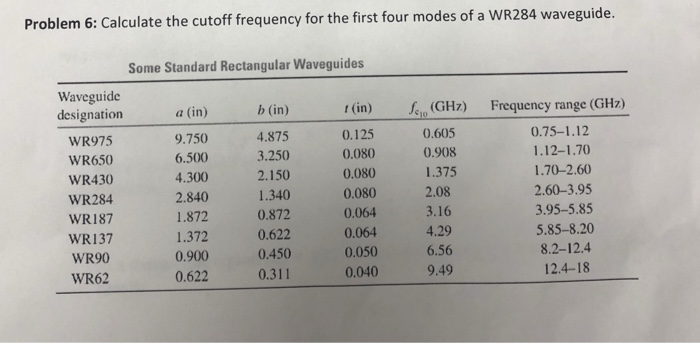 Solved Problem 6: Calculate the cutoff frequency for the | Chegg.com