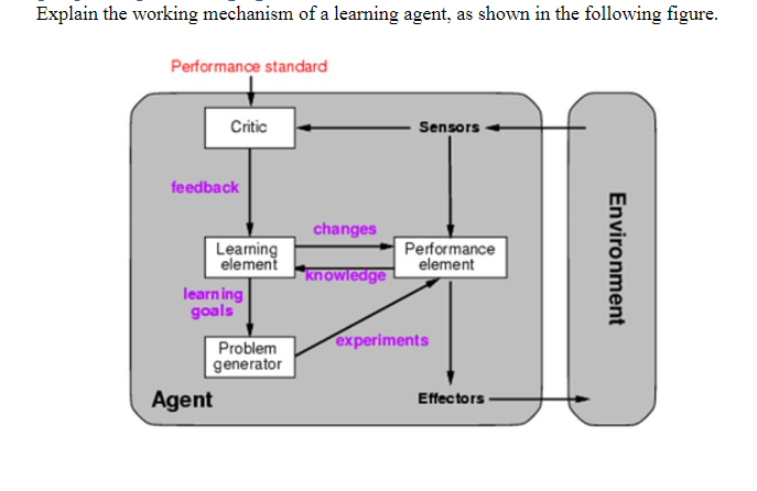 Explain the working mechanism of a learning agent, as | Chegg.com