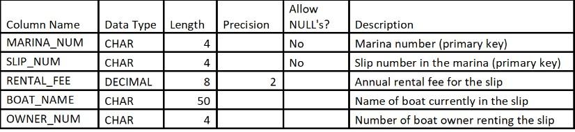Solved 1. Create a LARGE_SLIP table with the structure shown | Chegg.com