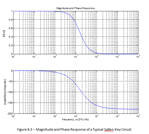 Design a Sallen-Key circuit as shown in Figure 8.1. | Chegg.com