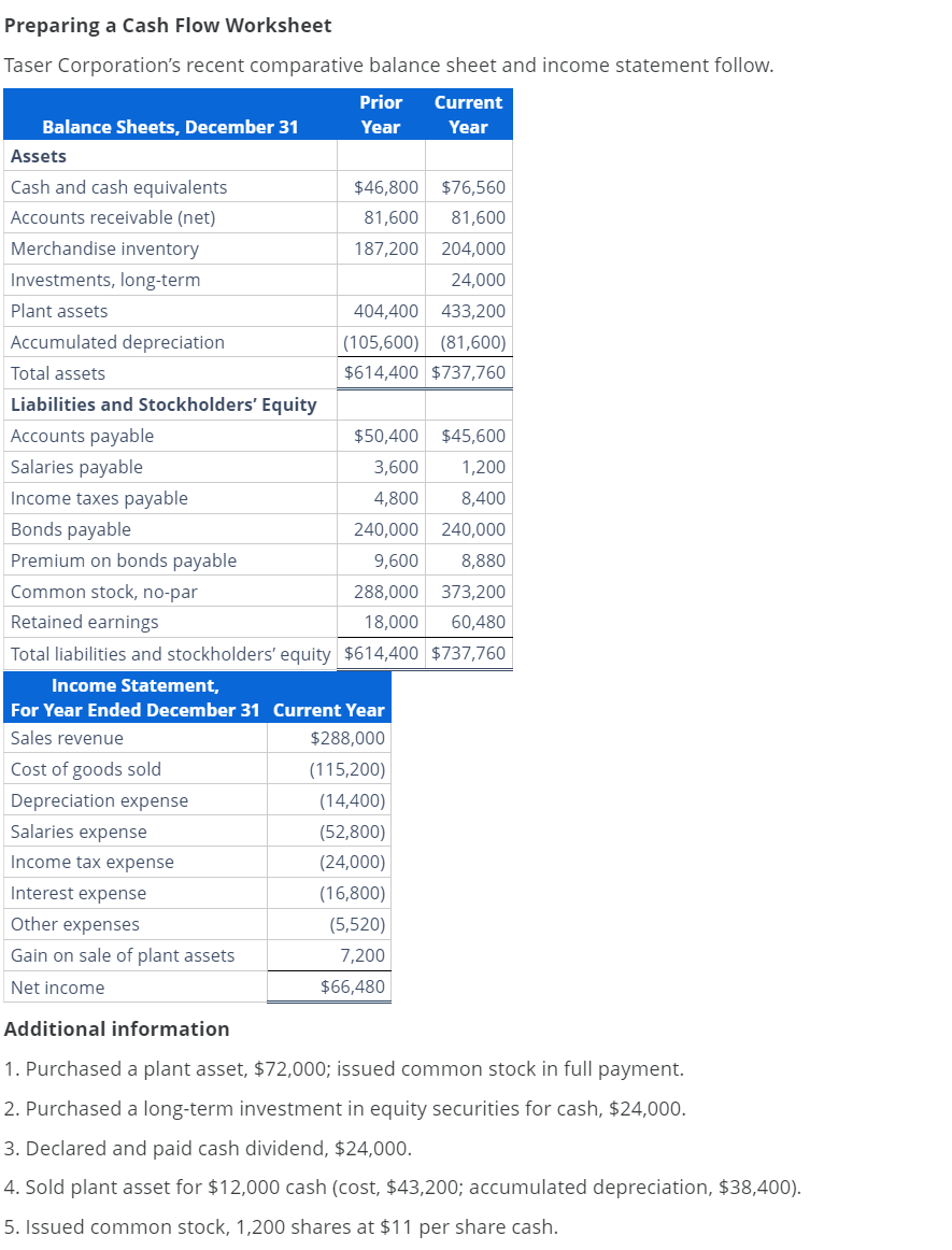 Preparing a Cash Flow Worksheet Taser Corporation's | Chegg.com
