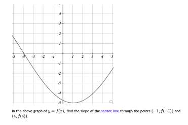 Solved In the above graph of y=f(x), find the slope of the | Chegg.com