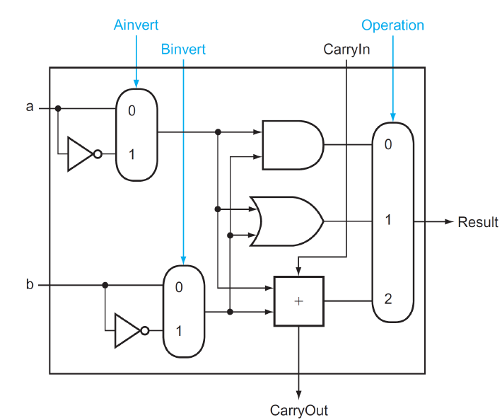 Solved What are the values for the AInvert, BInvert and | Chegg.com