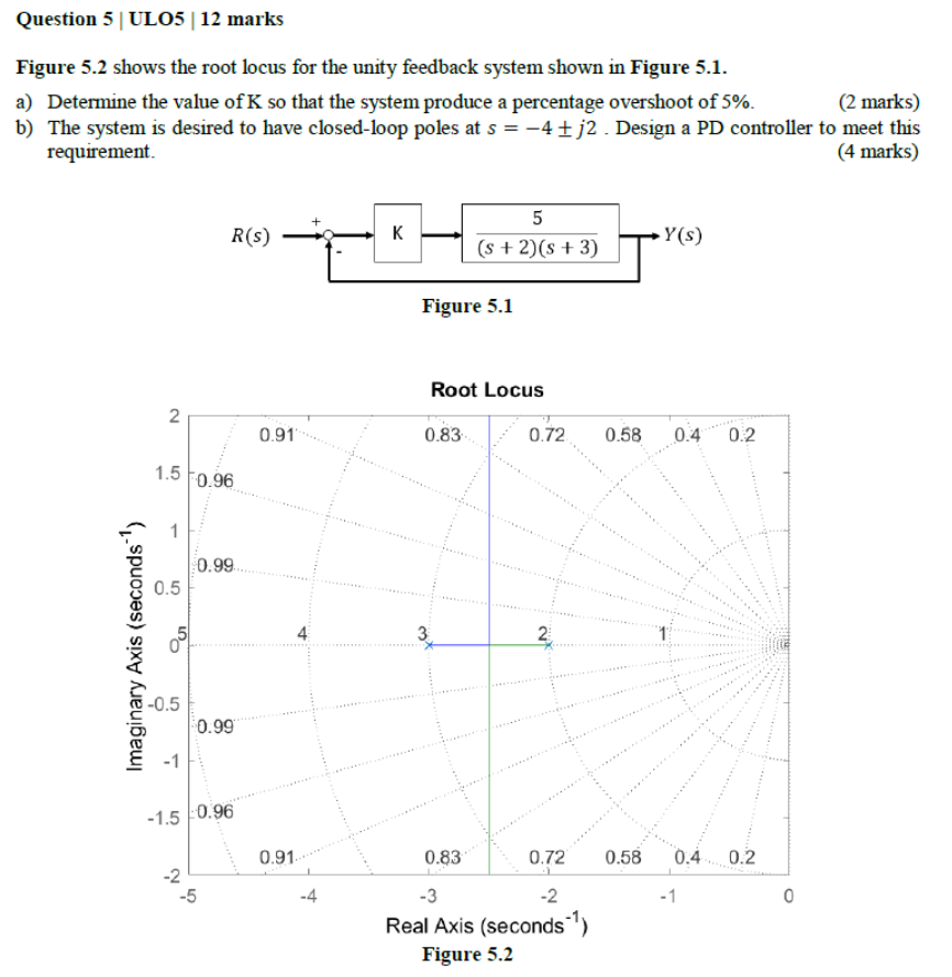Figure 5.2 shows the root locus for the unity | Chegg.com