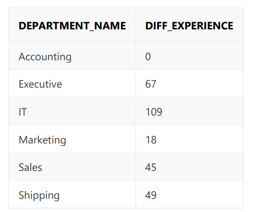 Solved 1. Write an SQL query to retrieve the department name | Chegg.com
