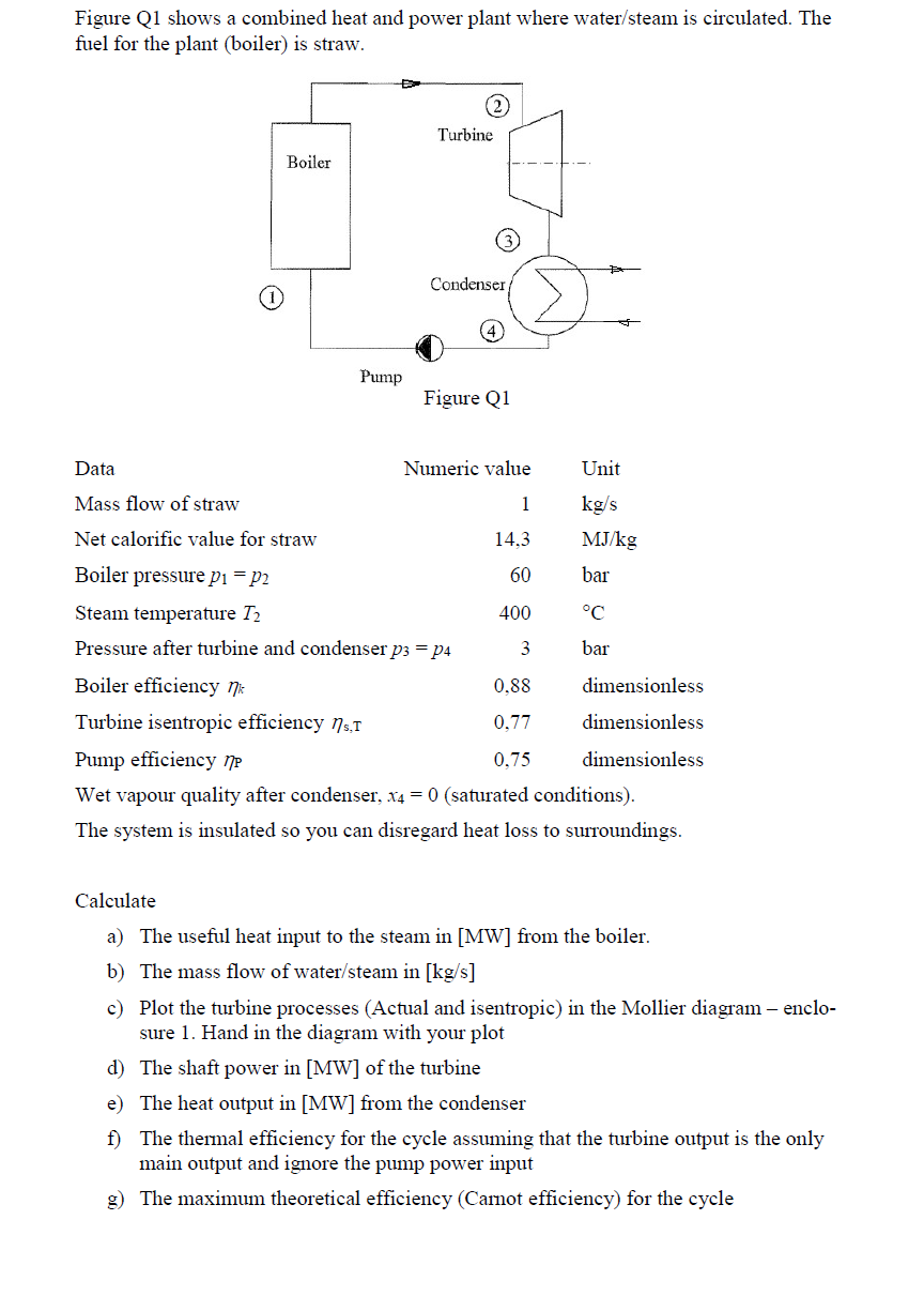 Solved Figure Q1 shows a combined heat and power plant where | Chegg.com
