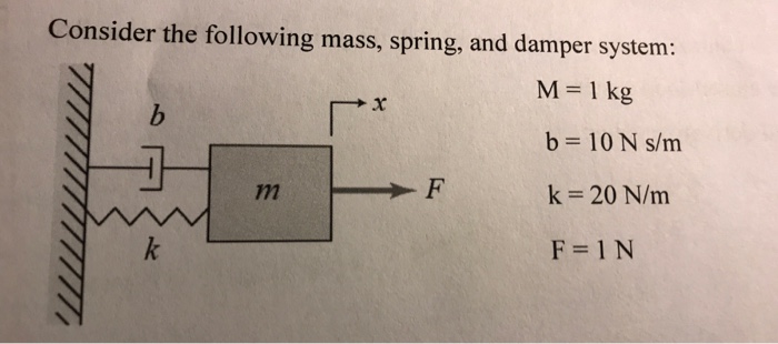 Solved 1. Construct a unit feedback control for the | Chegg.com